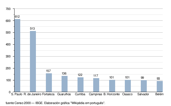 Favelas in Brazil: Brazilian slums...